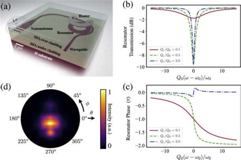 Design Of The Phased Array Unit Cell A Three Dimensional Download Scientific Diagram