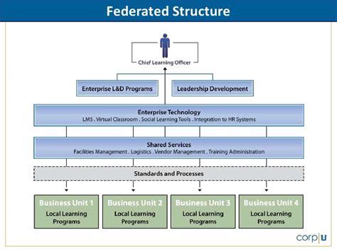 federated structure