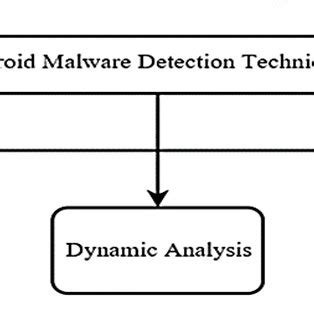 Android Malware Detection Techniques Download Scientific Diagram