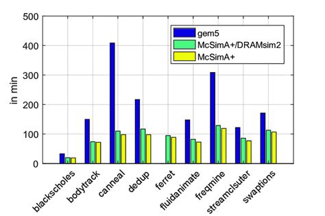Parsec 30 Simulation Times Of Gem5 Mcsimadramsim2 And Mcsima