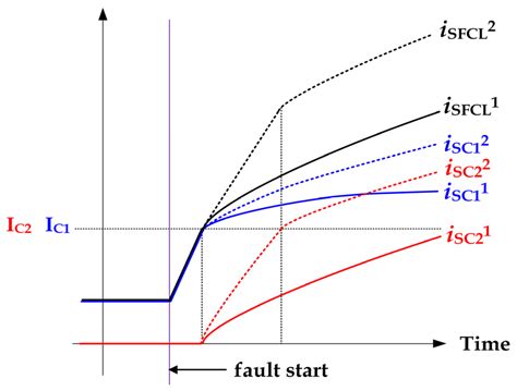 Energies Free Full Text Analysis On Dc Fault Current Limiting Operation Of Twice Quench