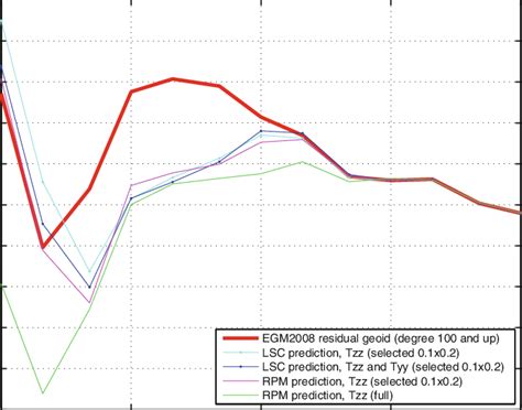 Power Spectrum Calculated By Planar Fft Of The Difference Between Geoid