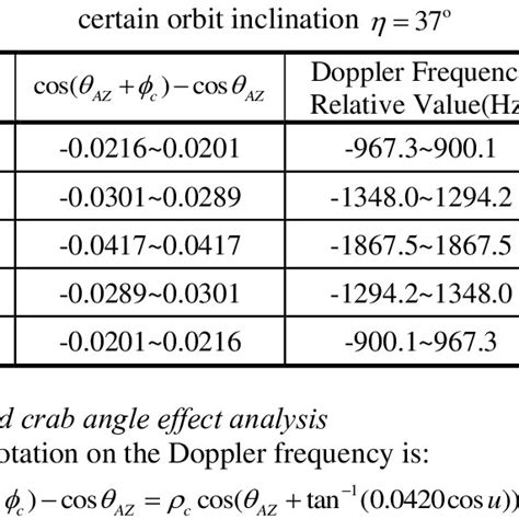 the effect of the crab angle on the clutter doppler frequency at