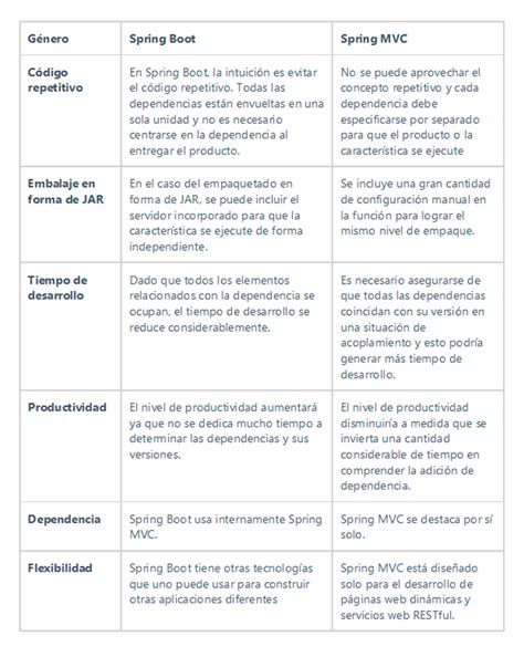 Diferencias Entre Spring Boot Y Spring Mvc Grupo Ebim