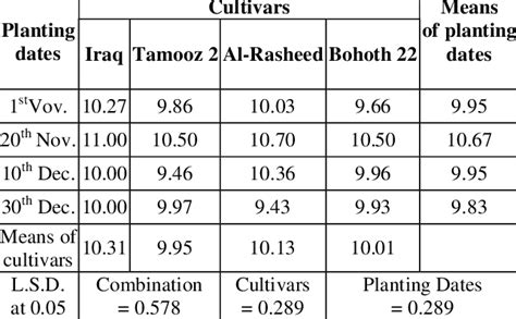 Effect Of Planting Dates Cultivars And Their Combination On The Download Scientific Diagram