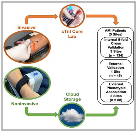 Acc2023丨李妍团队：智能检测新跨越——腕戴式经皮肌钙蛋白i传感器评估急性心肌梗死的新突破 严道医声网