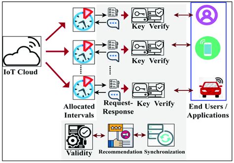 Proposed Permuted Security Framework In Iot Environment Download Scientific Diagram