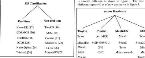 Real Time And Non Real Time Os Classification Download Scientific Diagram