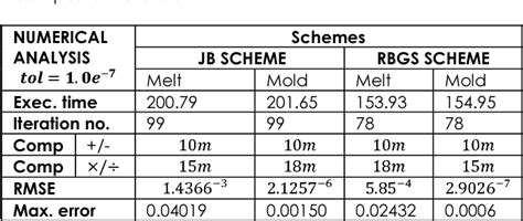 Table 1 From Parallel Computing Of Numerical Schemes And Big Data