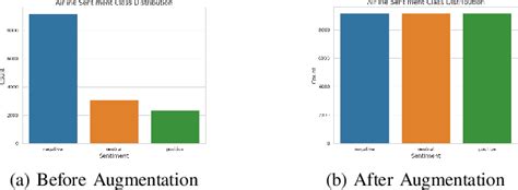 Figure 2 From Advanced Natural Language Processing Techniques For Efficient Sentiment An Alysis