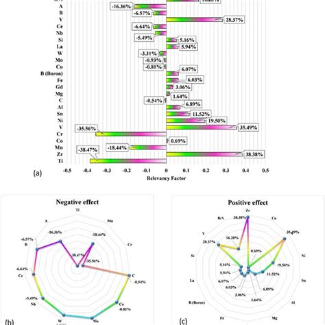 Sensitivity Analysis Of The Input Variables For Δh Absorption Of