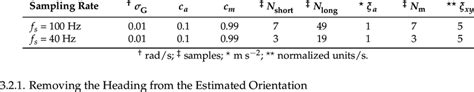 Tuning Parameters Of The Computationally Efficient Adaptive Error State