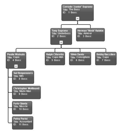 How To Make A Tree Org Chart Like In Process On Gojs Northwoods