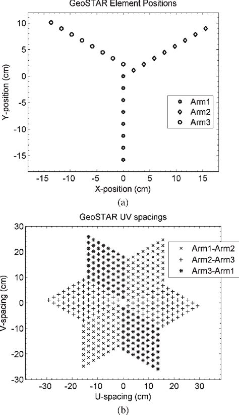 Antenna Array Layout A And Corresponding Uv Samples Of The Synthetic Download Scientific
