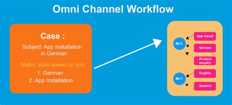 All About OmniChannel And Its Configuration