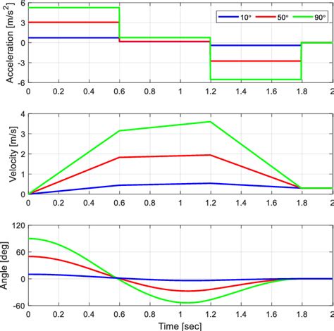 jib acceleration and velocity and payload angle versus time for case