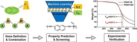 林嘉平 王立权cej 机器学习辅助材料基因组方法设计含硅乙炔树脂 华算科技