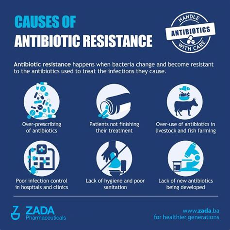 International Day Of Antibiotic Resistance 18 November Zada