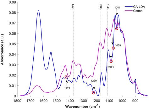 Comment On Ultrarapid On Site Detection Of Sars Cov 2 Infection Using Simple Atr Ftir