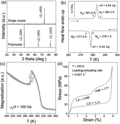 Giant And Reversible Room Temperature Elastocaloric Effect In A Single