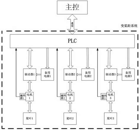 Variable Pitch Control Circuit Of Wind Generating Set And Working Method Of Variable Pitch