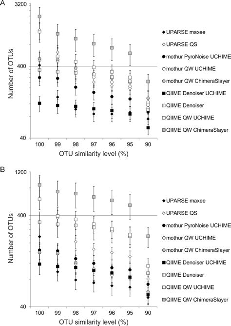The Average Number Of Otus At Different Levels Of Similarity With