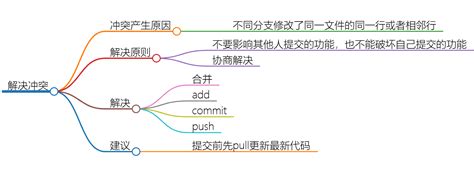 Git 分支操作全解析：创建、切换、合并、删除及冲突解决git创建分支 Csdn博客