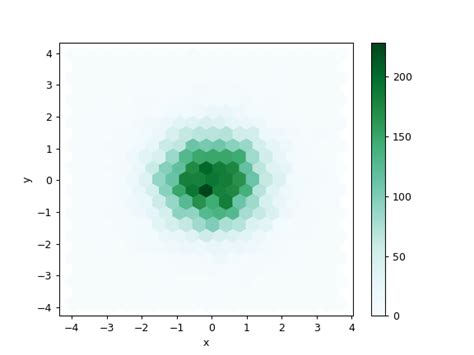 Pandas DataFrame Plot Hexbin Pandas Documentation