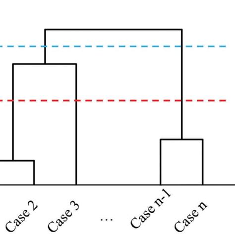 Diagram Of A Clustering Tree Designed By Authors Download Scientific Diagram
