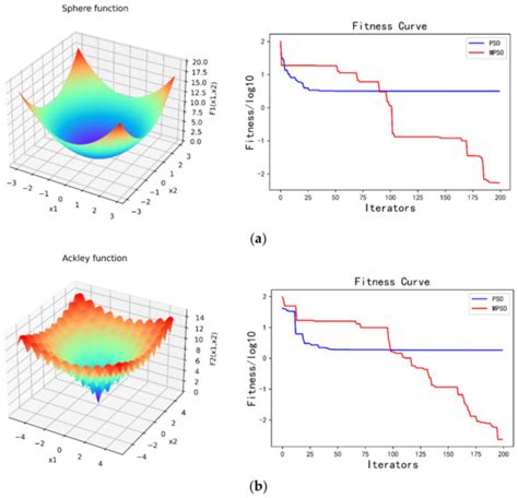 Modified Particle Swarm Optimization With Attention Based Lstm For Wind Power Prediction