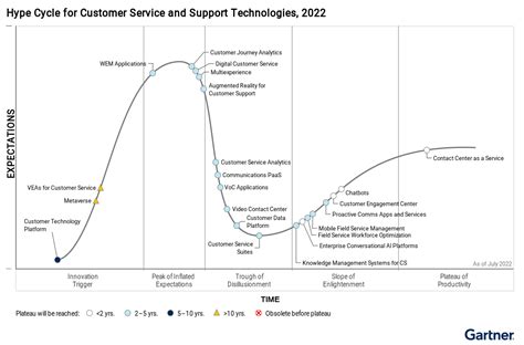 Heretto Gartner® Hype Cycle™ Report
