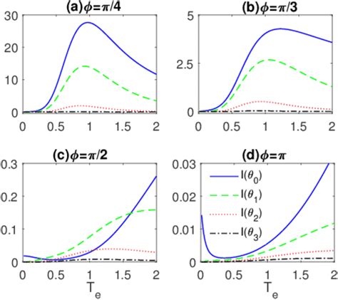 Zeroth First Second Third Order Diffraction Intensities As