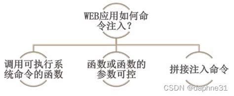 Ctfhub Rce 文件包含 Phpinput远程包含 读取源代码 命令注入过滤cat过滤空格过滤目录分隔符过滤运算