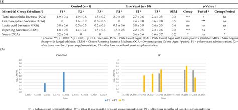 Figure 2 From Dietary Live Yeast Supplementation Influence On Cows Milk Teat And Bedding