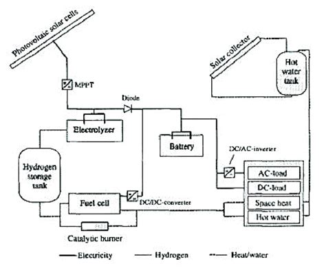 Schematic Of The Simulated Solar Hydrogen System [3] Download Scientific Diagram