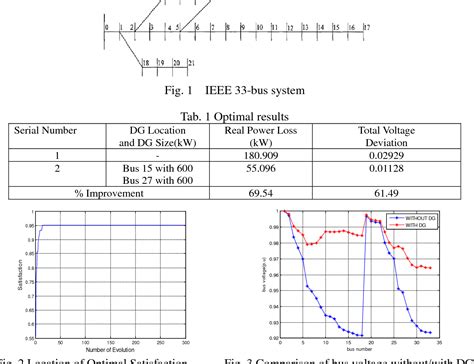 Figure 1 From Optimal Allocation Of The Distributed Generations Using Ampso Semantic Scholar