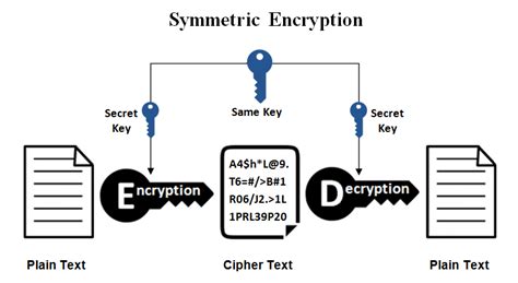 Symmetric Encryption Process Download Scientific Diagram
