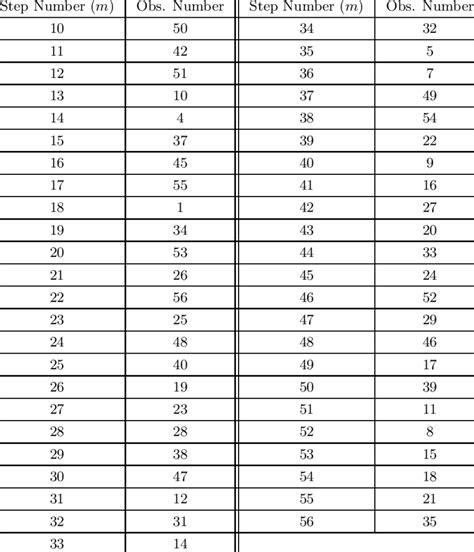 Entry Of Observations To The Subset Download Table