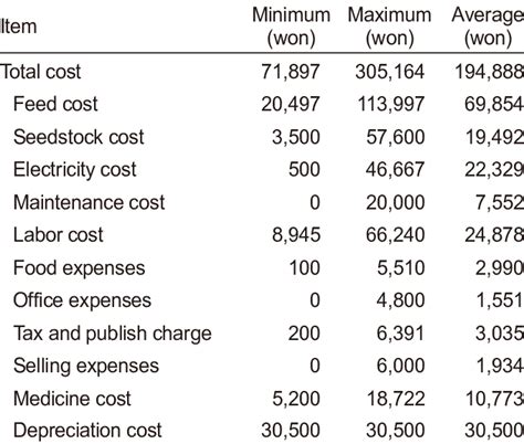 Average Annual Operating Costs Per M 2 By Facility Size Download Scientific Diagram