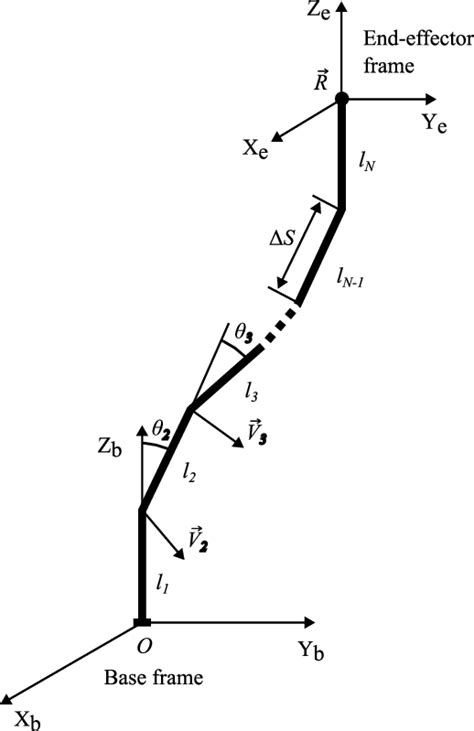 The Kinematic Structure Of An N Link Serial Manipulator With Universal Download Scientific