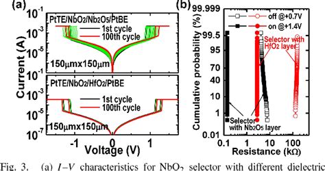 Figure 3 From Reduced Threshold Current In Nbo2 Selector By Engineering Device Structure