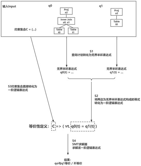 Equivalence Verification Method And System For Template Database Query