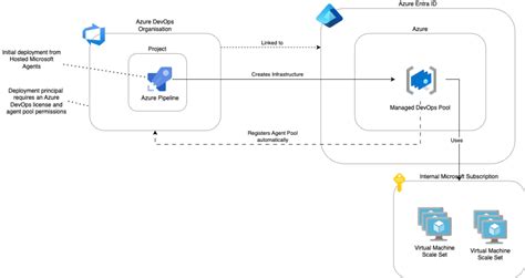 Simplify Azure Devops Agent Management With Managed Devops Pools