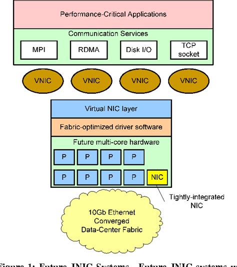 Figure 1 From High Performance Ethernet Based Communications For Future