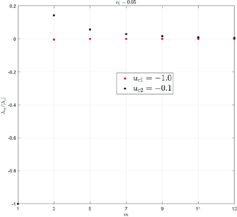 Fourier Coefficients λmλ 1 Normalized To The Absolute Value Of λ 1