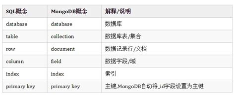 Mongodb最基础入门教程 二哥的java进阶之路