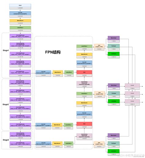 ai 实战 pytorch框架基于retinaface实现face检测 csdn博客