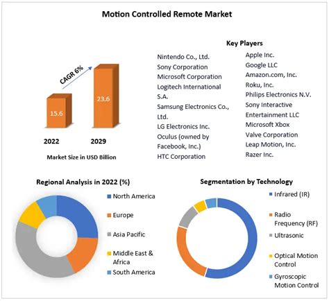 Motion Controlled Remote Market Industry Analysis And Forecast