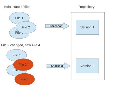 version control system architecture diagram version control