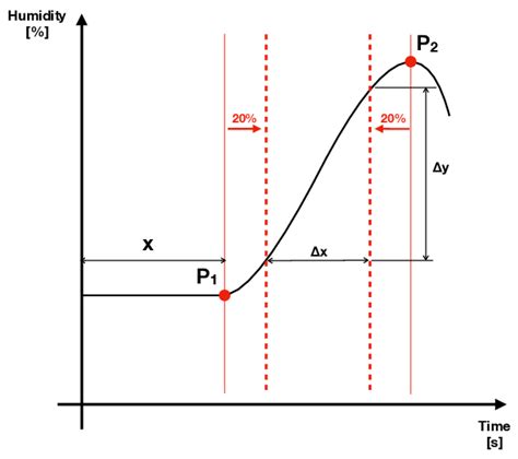 Paradigm Of A Humidity Measurement With The Time In Seconds On The Download Scientific Diagram